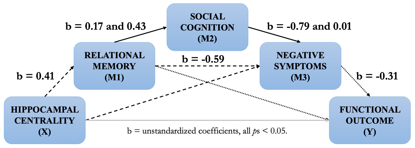 From episodic memory to functioning in schizophrenia and related ...