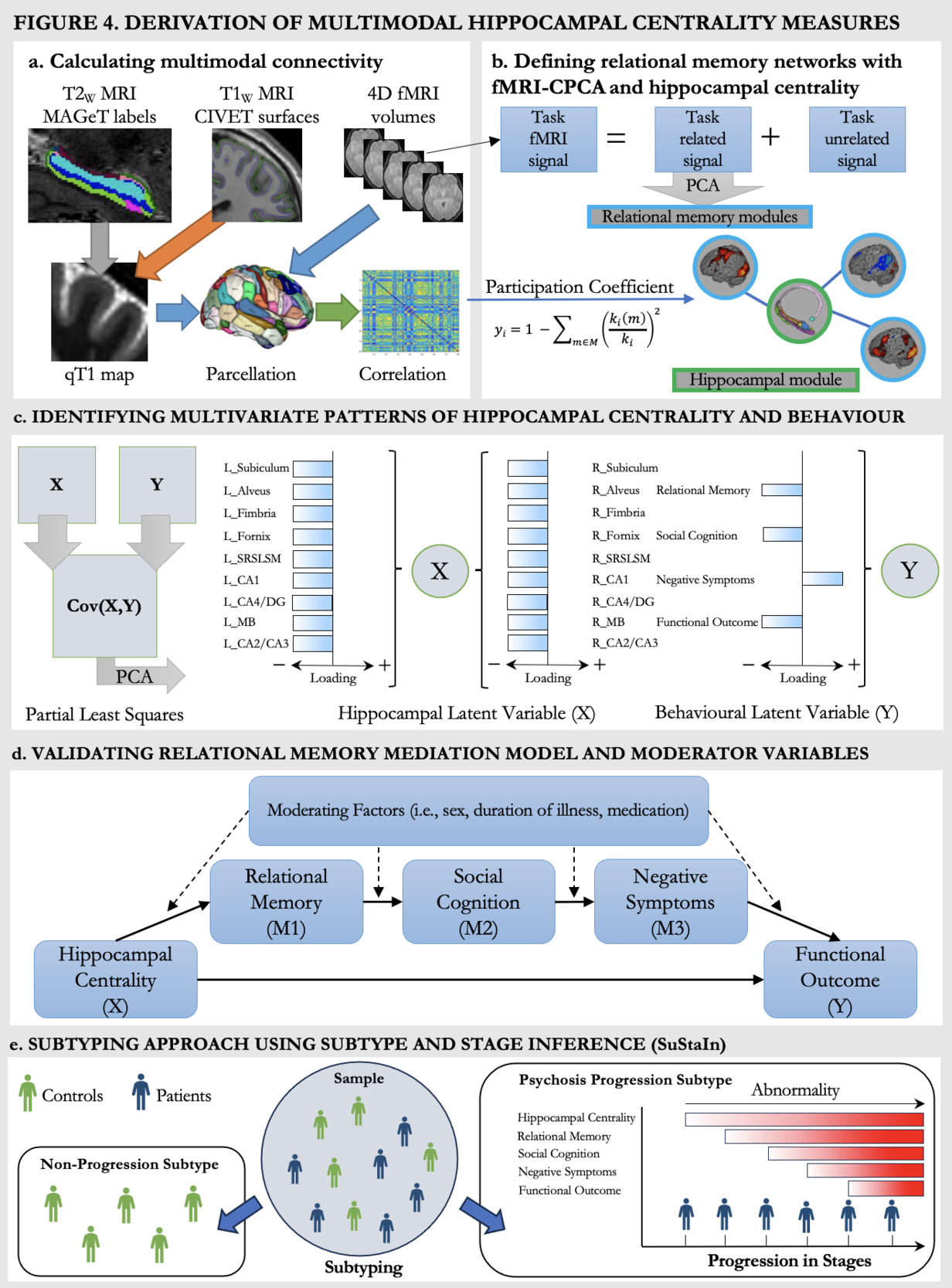From episodic memory to functioning in schizophrenia and related ...